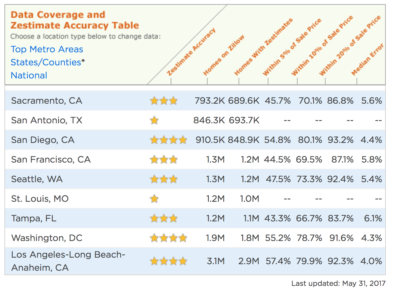 How Accurate is Your Zestimate? - Liane Jamason - Corcoran Dwellings